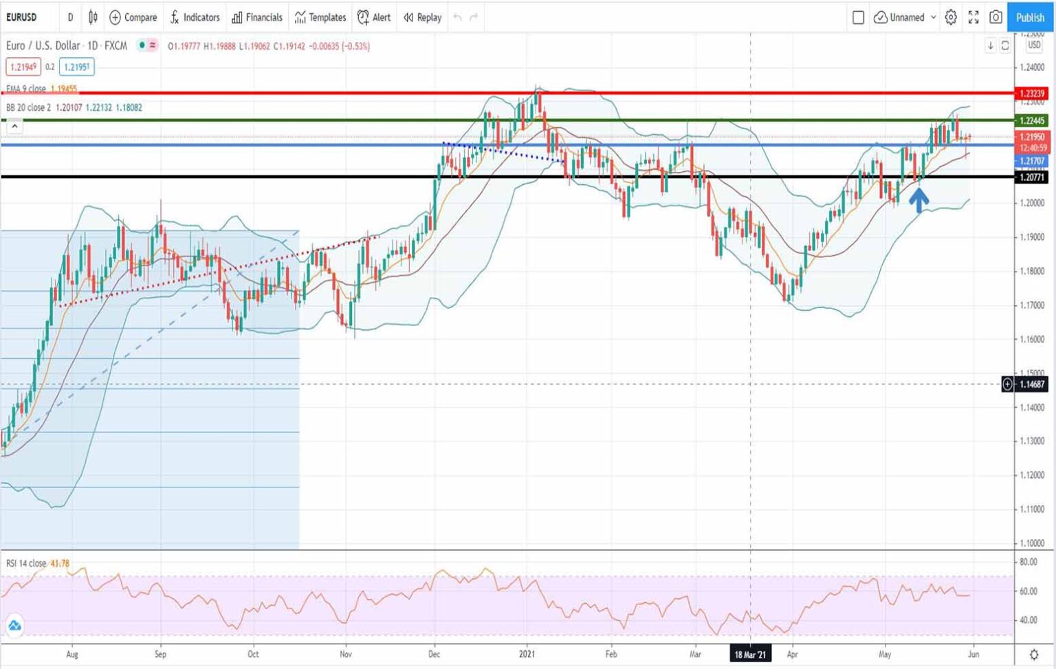 eur-usd-31-05-2021-bestforex-gr