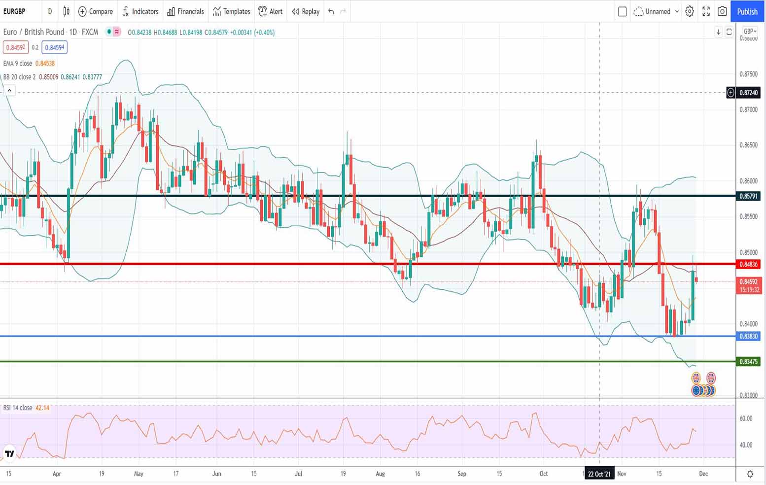 Eur gbp Forecast 29 11 2021 Forex Bestforex gr Eur gbp Forecast 29 11 2021 Forex Bestforex gr