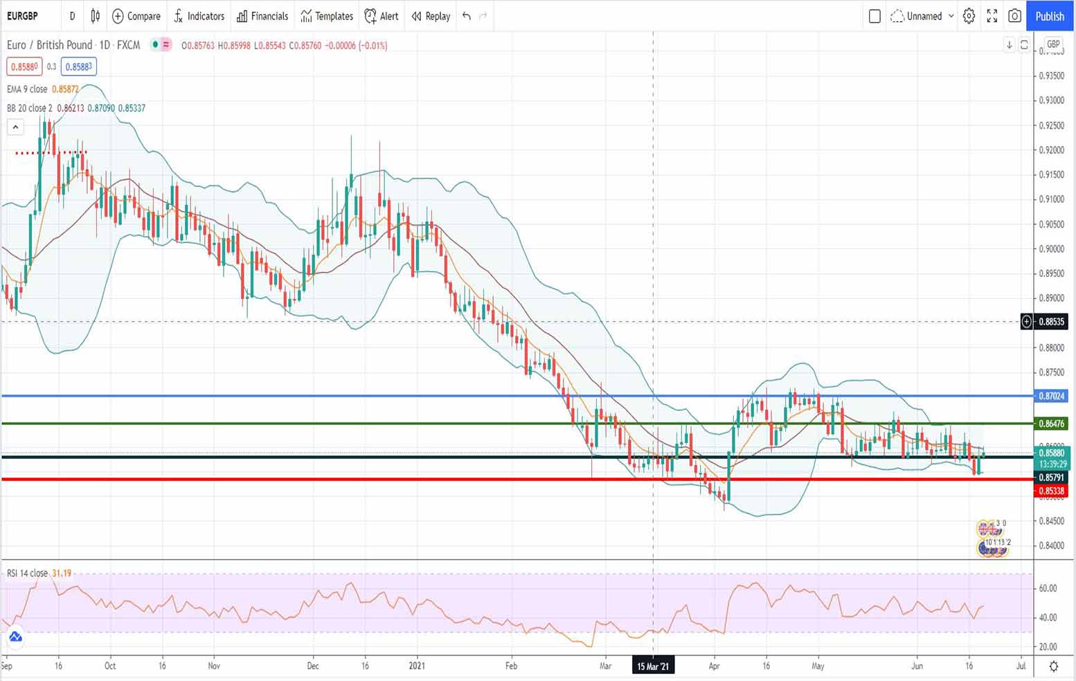 Ισοτιμία ευρώ λίρας [Πρόβλεψη τεχνικής ανάλυσης 21/06/2021] | bestforex.gr